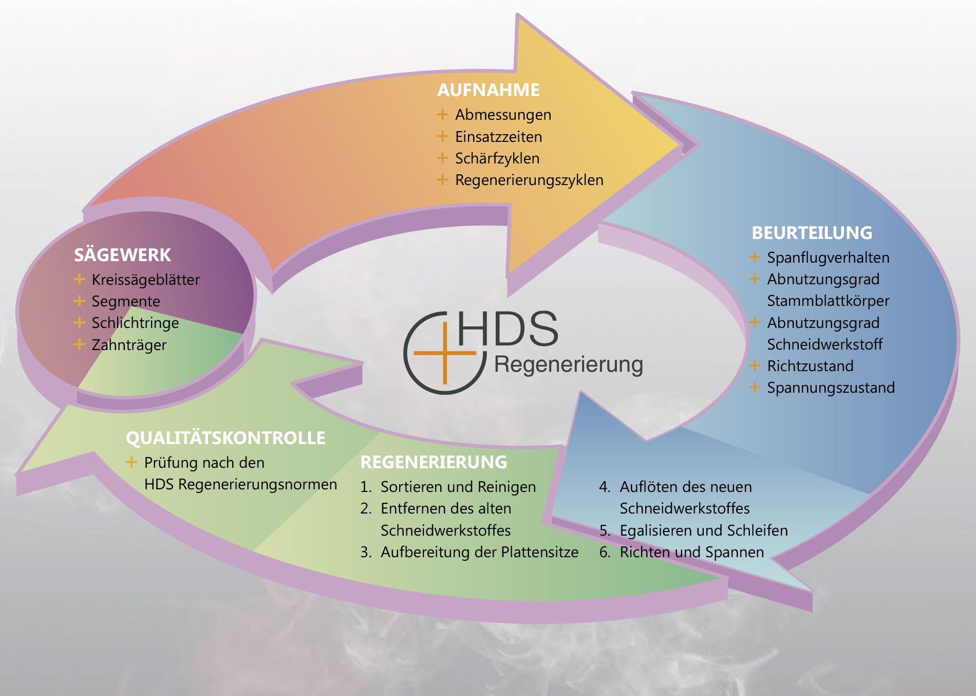 Regenerierung - hds-group.de